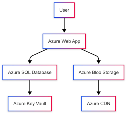 Top Tools To Automatically Generate Azure Resource Architecture Diagrams - 3tallahBlog